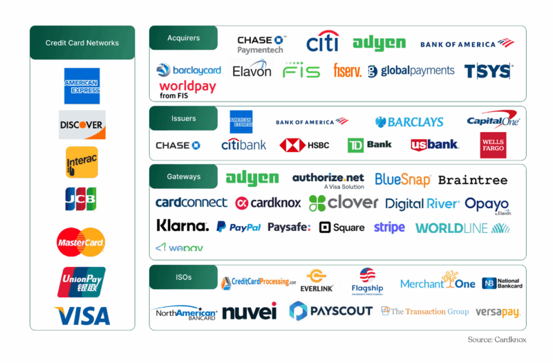 Key Components of a Modern Merchant Payment Ecosystem