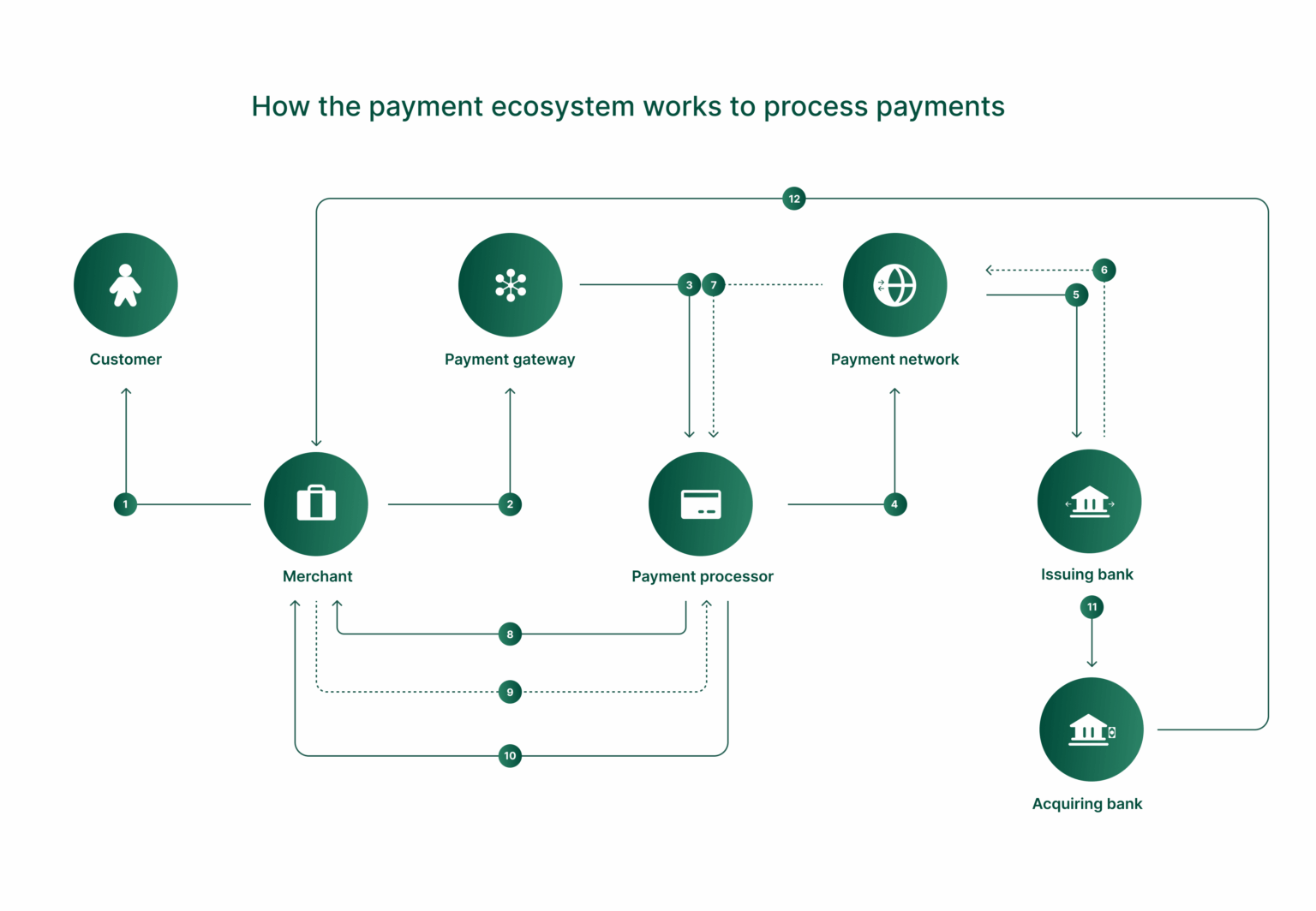 Key Components of a Modern Merchant Payment Ecosystem